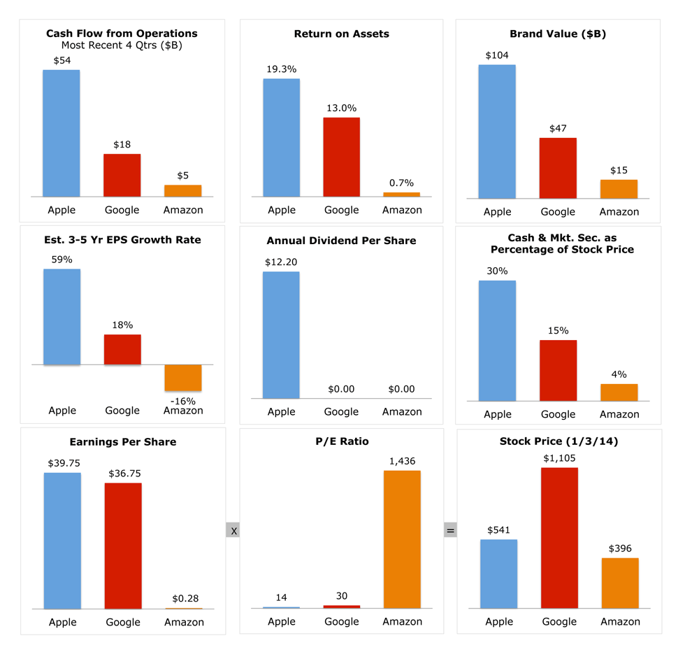 Wall Street vs AAPL in nine bar-charts - 9to5Mac