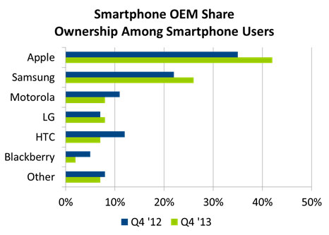 US iPhone ownership grows to 42% of smartphone users outpacing Samsung ...