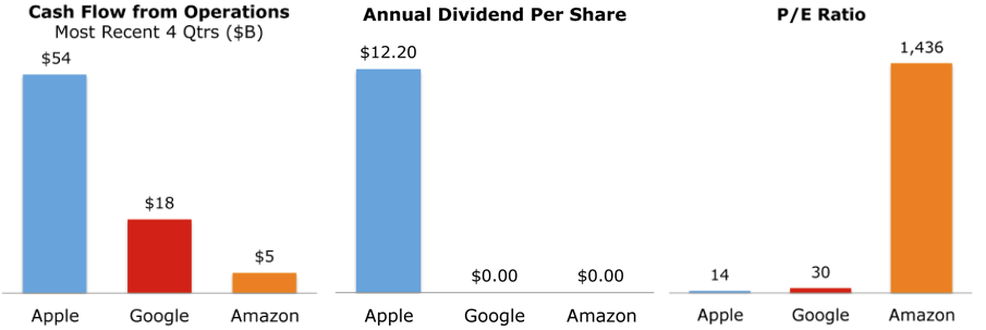 Wall Street vs AAPL in nine bar-charts - 9to5Mac