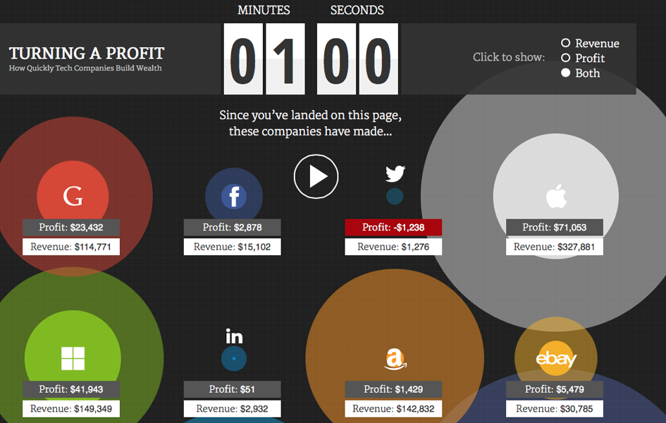 Profit machine: Interactive graphic shows Apple/tech company money ...