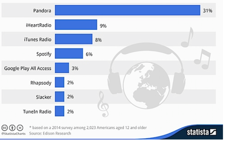 iTunes Radio beats Spotify to take 3rd place in U.S. music streaming ...