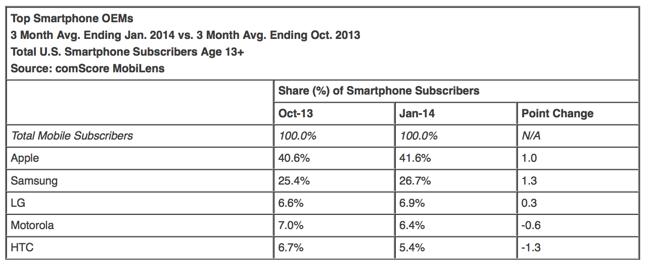 Doomed? Apple is #1 and growing in latest comScore smartphone numbers ...