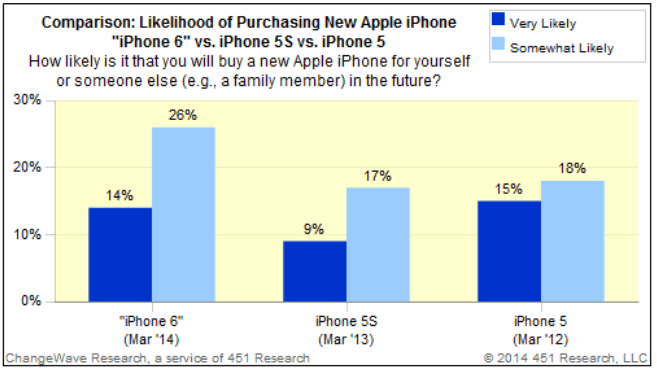 More North American consumers than ever planning to buy the iPhone 6 ...