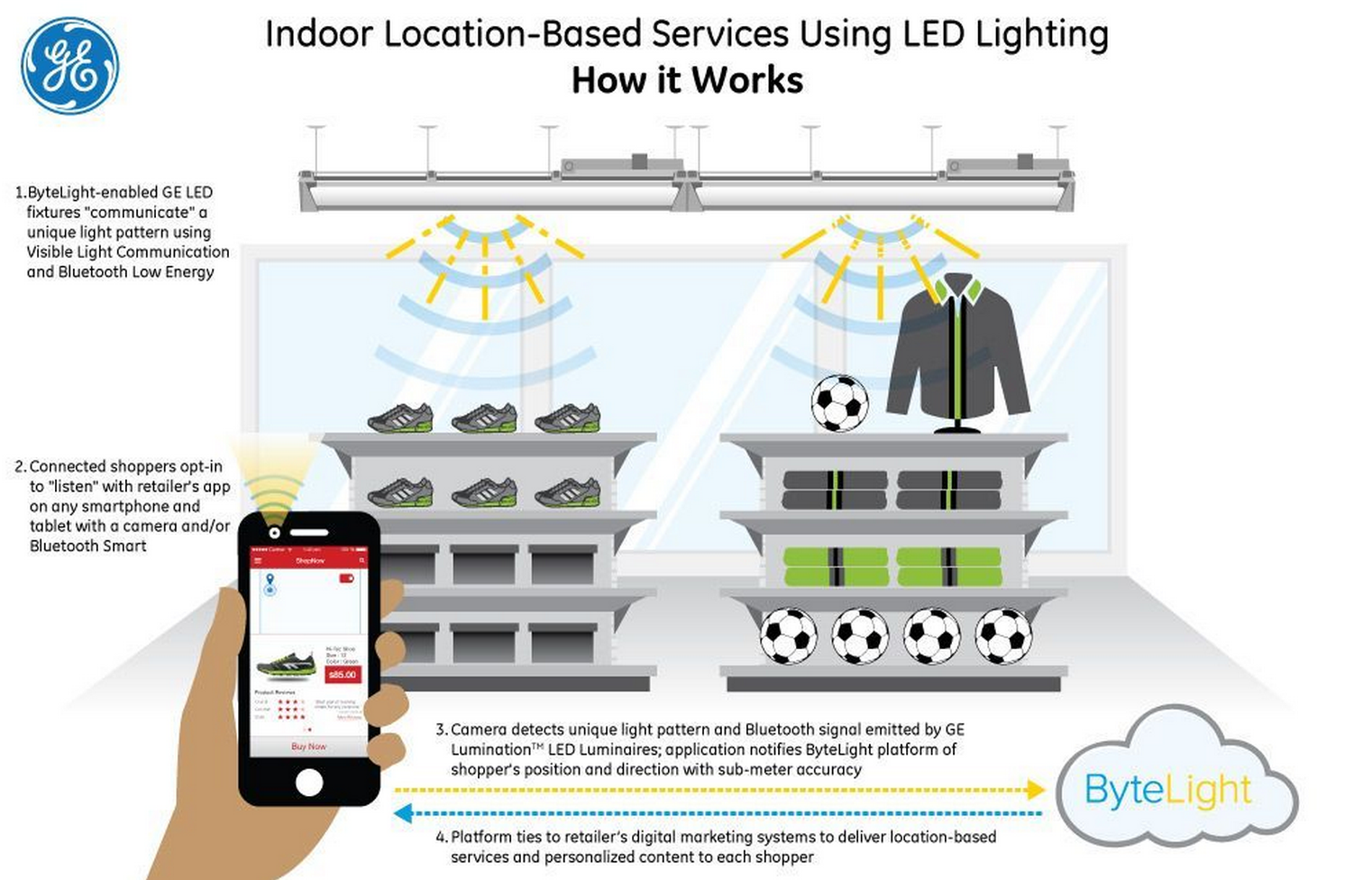 GE integrates iBeacons in new LED lighting fixtures rolling out in ...