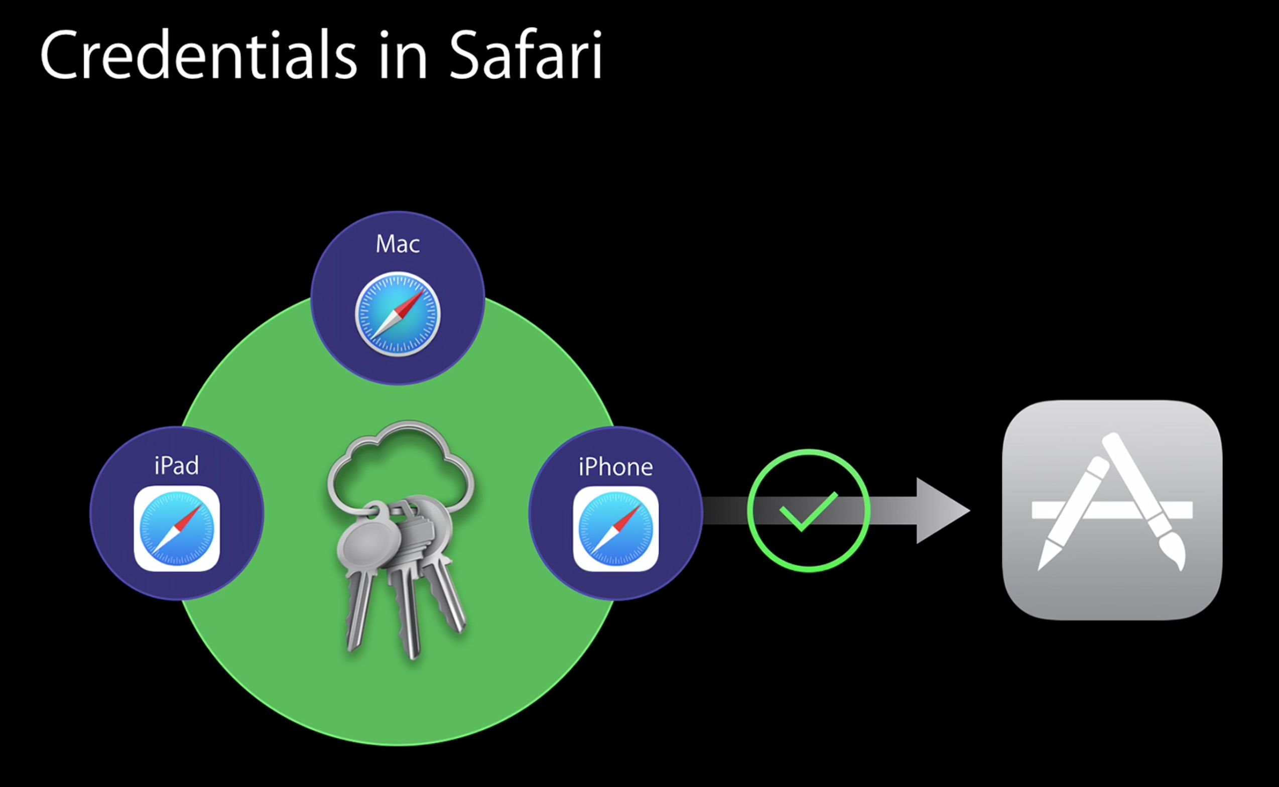 iOS 8 lets apps access Safari AutoFill credentials for quick & easy ...