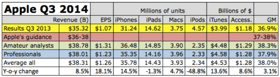AAPL Q3 2014 earnings - 9to5Mac