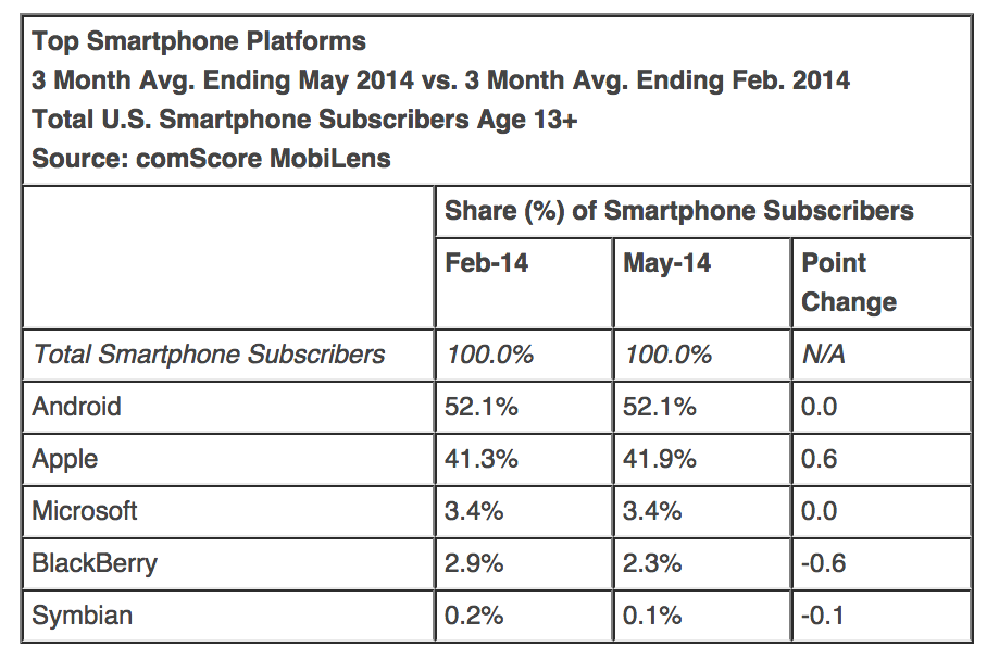 Apple grows slightly to 42% of US smartphone market in May - 9to5Mac