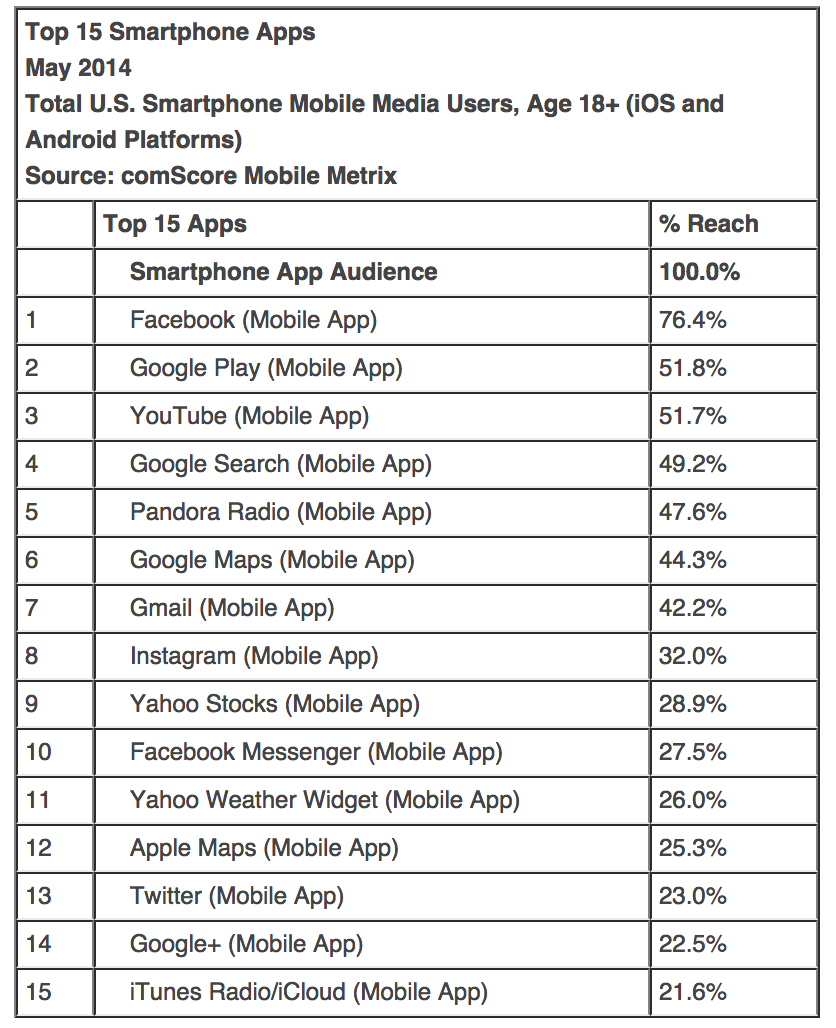 Apple grows slightly to 42% of US smartphone market in May - 9to5Mac