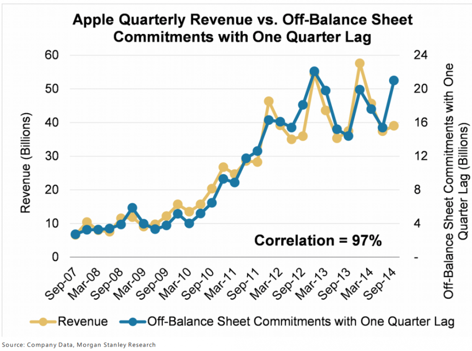 Apple's investment in product development indicates revenue explosion ...