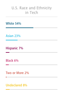 Apple releases promised diversity data: 55% white in US, 7 out of 10 ...