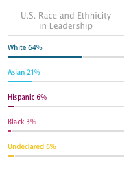 Apple releases promised diversity data: 55% white in US, 7 out of 10 ...