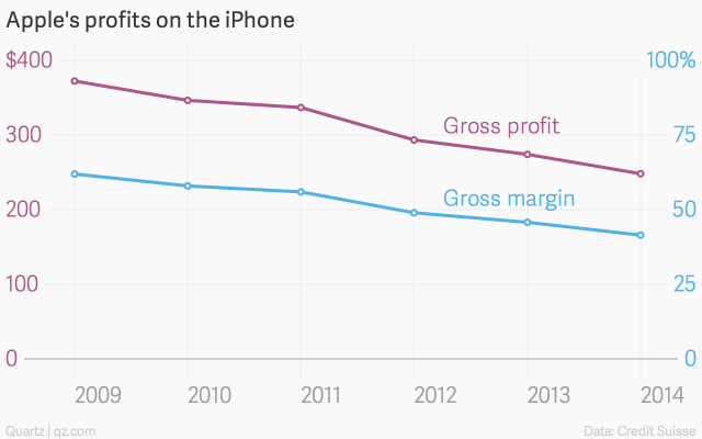 Credit Suisse estimates iPhone 6 earns lowest ever margins but predicts ...