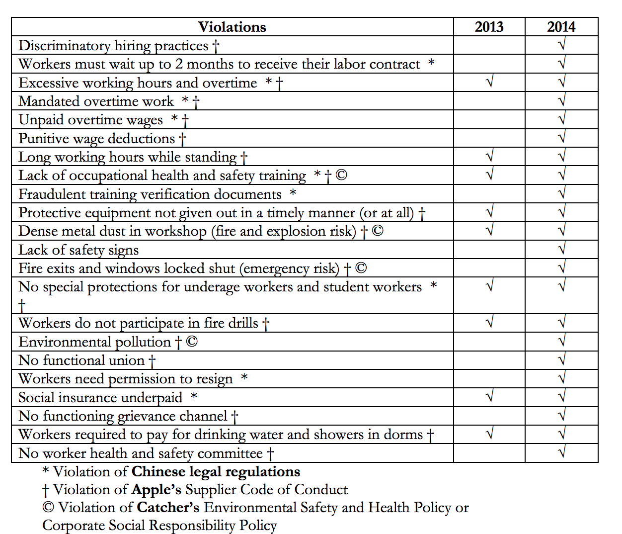Report details labor violations left unresolved at Apple supplier in ...