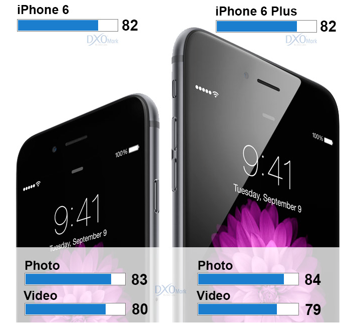 iPhone 6/Plus cameras ranked joint 1st in highly-respected DxOMark ...