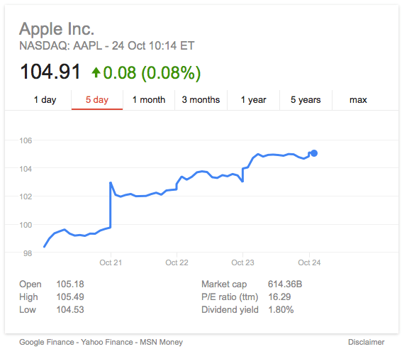 AAPL on third straight day of all-time high stock price, following ...