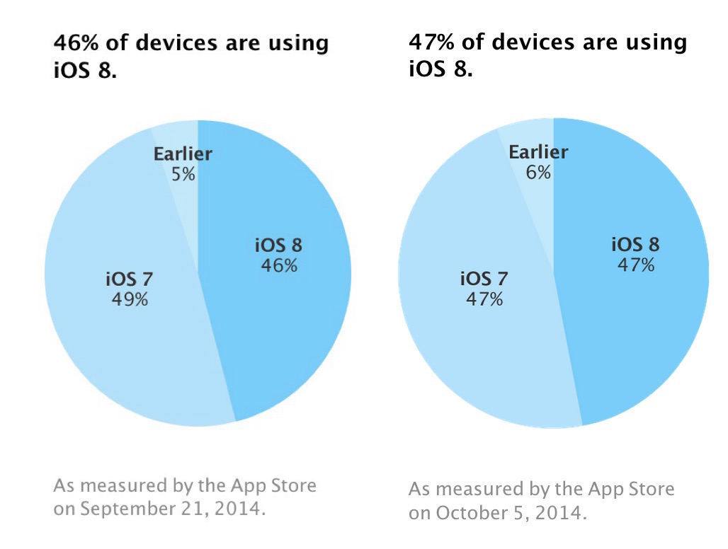 According to Apple, people have all but stopped upgrading to iOS 8 ...
