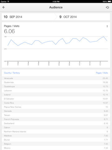 Google updates its official Analytics app with iPad support - 9to5Mac