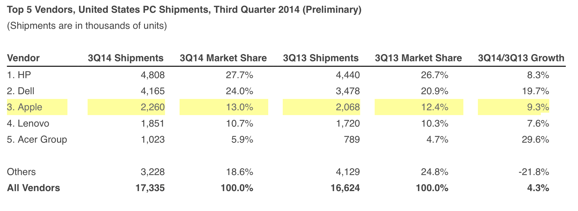 Apple enters top 5 PC vendors worldwide by shipments, takes third ...