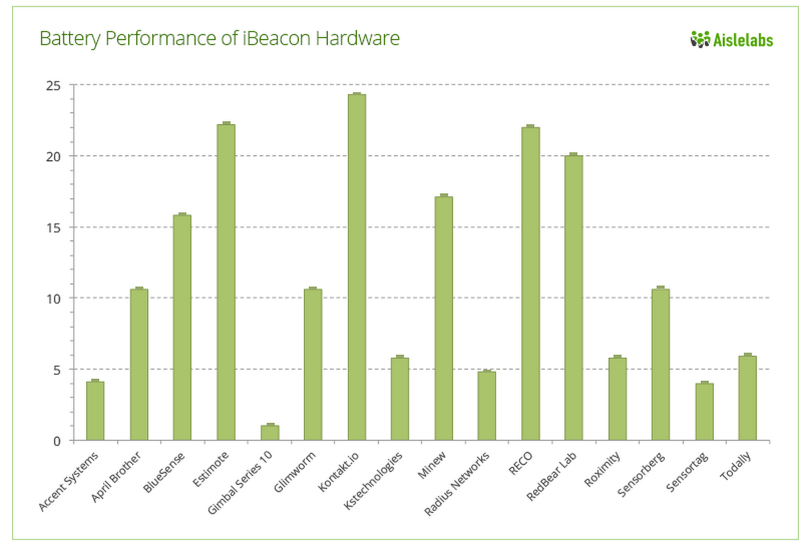 Best iBeacon hardware crowned following extensive stress tests - 9to5Mac