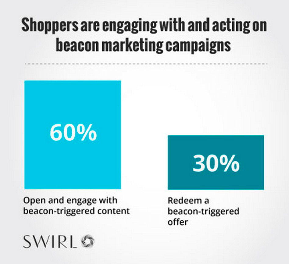 Retailers w/ iBeacons have upper hand this holiday as shoppers embrace ...