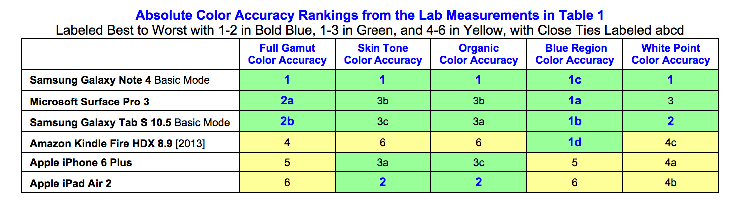 Apple’s iPhone 6 Plus & iPad Air 2 lose out to Samsung & Surface in ...