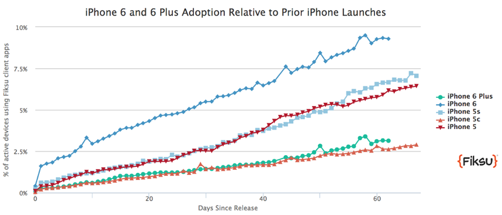 Split between iPhone 6 and Plus models settled down to 3-to-1 after ...