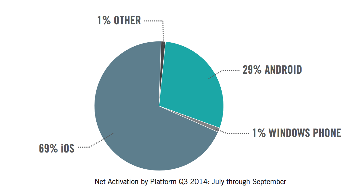 iPhone 6 & 6 Plus increase iOS enterprise share at the expense of ...