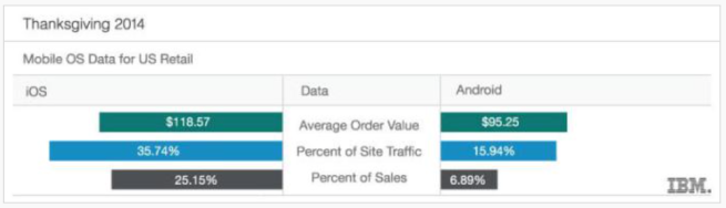 IBM analytics show that iOS dominates online purchasing in both ...