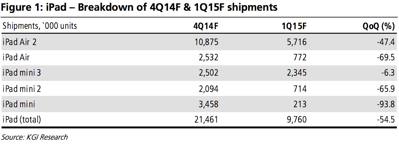 KGI: iPad Pro pushed back again to Q2 2015, Q1 to see under 10M iPads ...