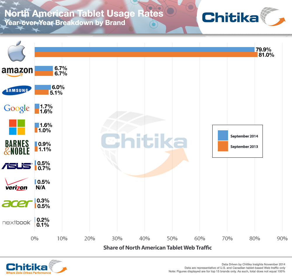 iPad usage in North America rises slightly in September over third ...