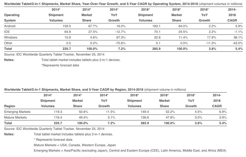 IDC: iPad's first year of decline expected as worldwide tablet growth ...