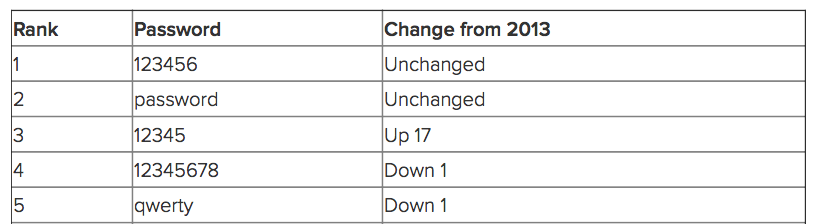 Here are the worst passwords of 2014 (and 'password' still isn't the ...
