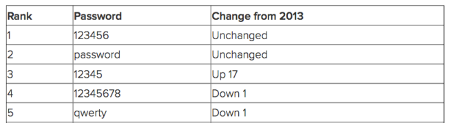 Here are the worst passwords of 2014 (and 'password' still isn't the ...