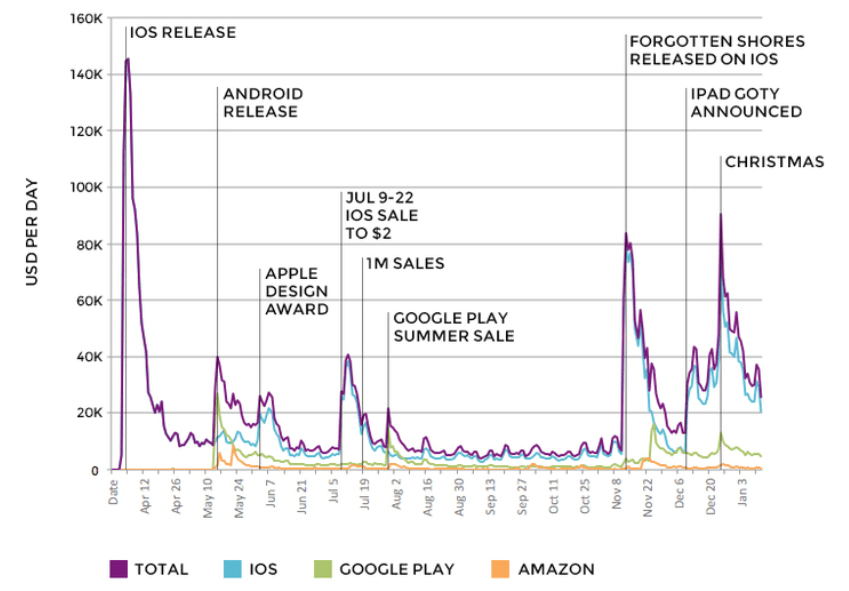 iOS developers share their earnings, and the lessons they've learned ...