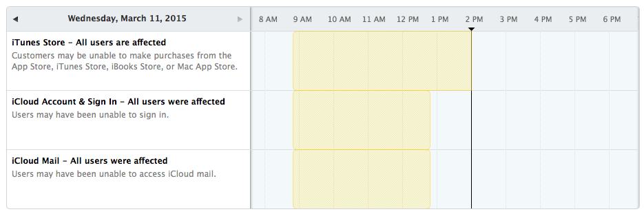 Apple login services down, iOS and Mac App Stores suffering outages ...