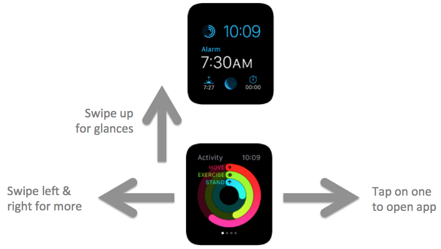 How to make instant sense of the Apple Watch user interface when yours ...