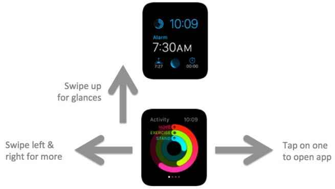 How to make instant sense of the Apple Watch user interface when yours ...