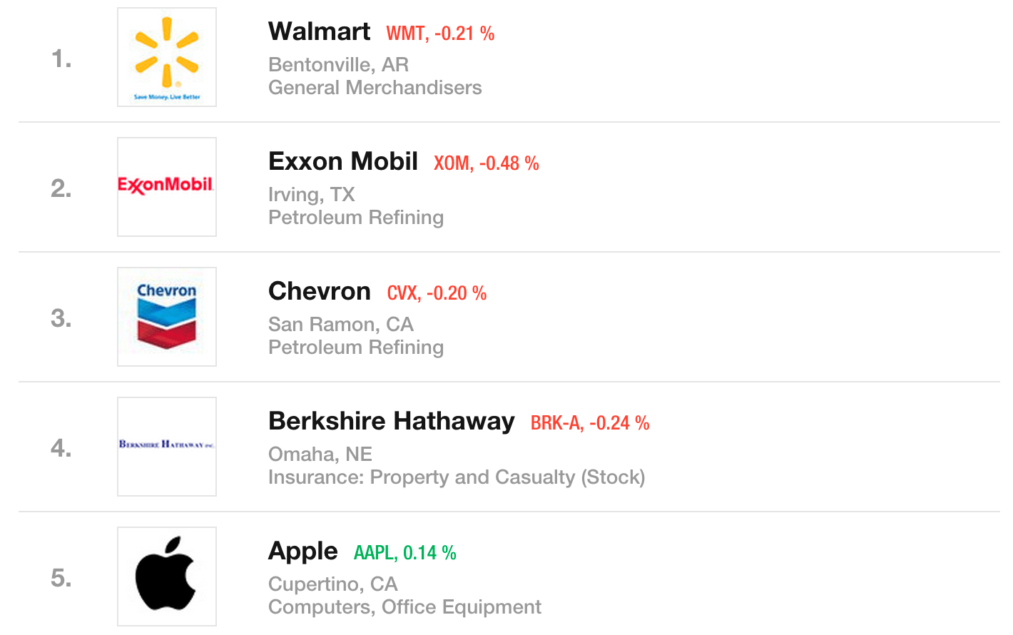 Apple ranks in at number 5 on latest Fortune 500 list - 9to5Mac