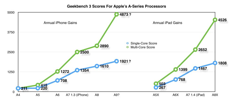 Opinion: What to expect from Apple's A9 chip - 9to5Mac