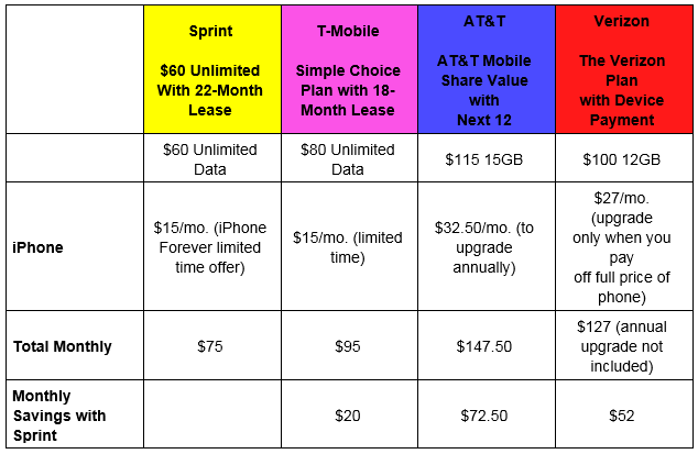 Sprint announces ‘iPhone Forever’, a $22/month yearly upgrade plan ...