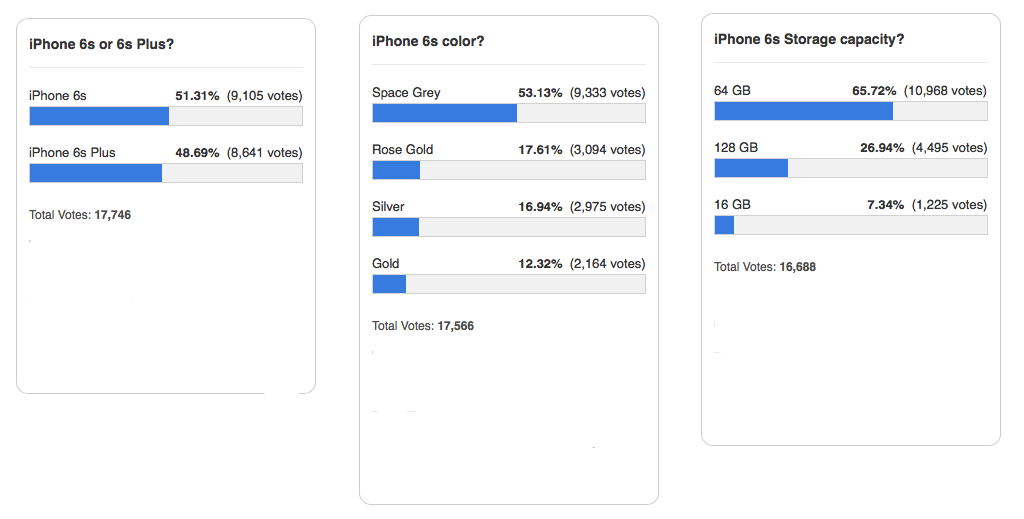 iPhone 6s poll roundup: Here are the upgrade plans of 9to5Mac readers ...