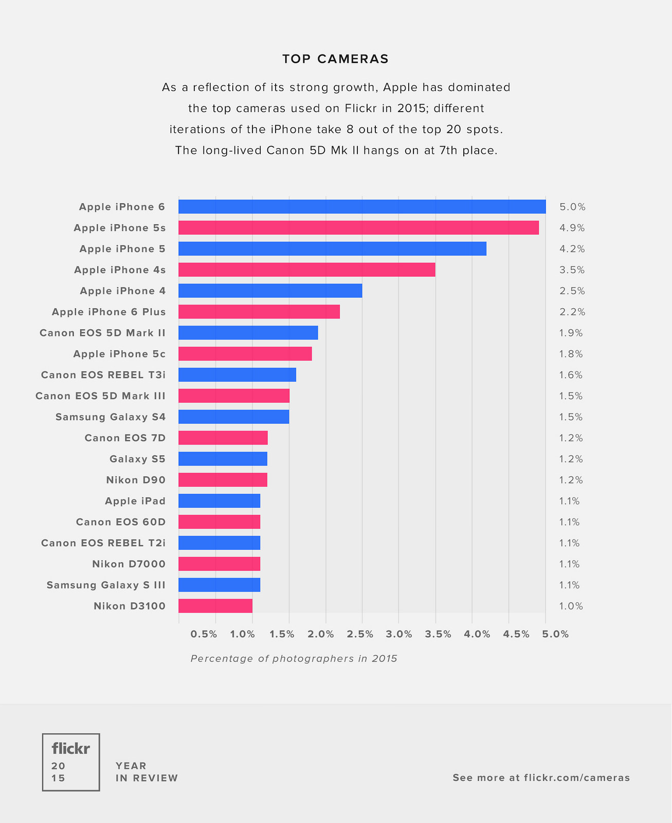 Apple's iPhone continues to top Flickr's most popular camera list in ...