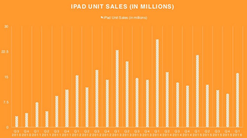 Opinion: 6 years after its introduction, iPad remains a long play for ...