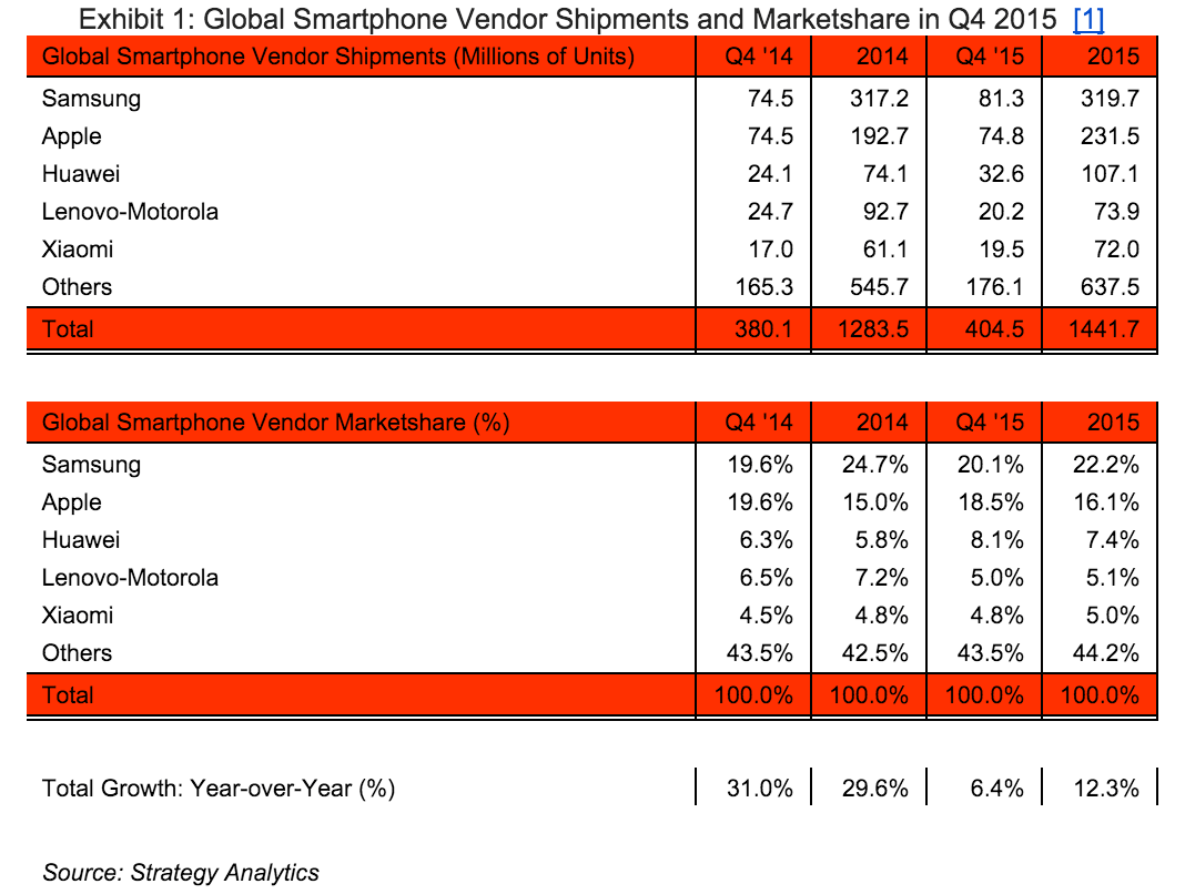 Here's how the iPhone is performing in global marketshare against the ...