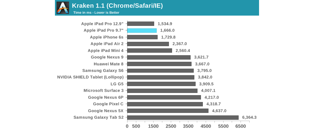 Benchmarks show notable differences between iPad Pro models, but ...