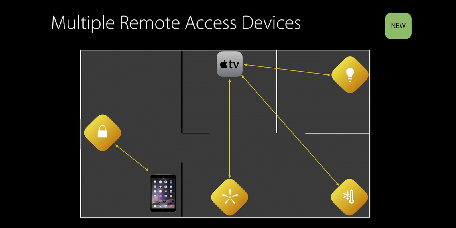 iOS 10 promotes iPad to HomeKit remote access device like Apple TV ...