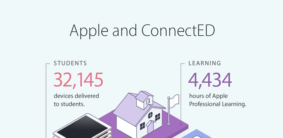 Apple details its ConnectED efforts, says it has provided over 32,000 ...