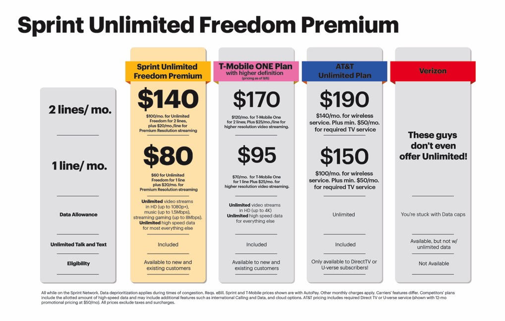 Sprint launches new ‘Unlimited Freedom Premium’ plan w/ HD video ...