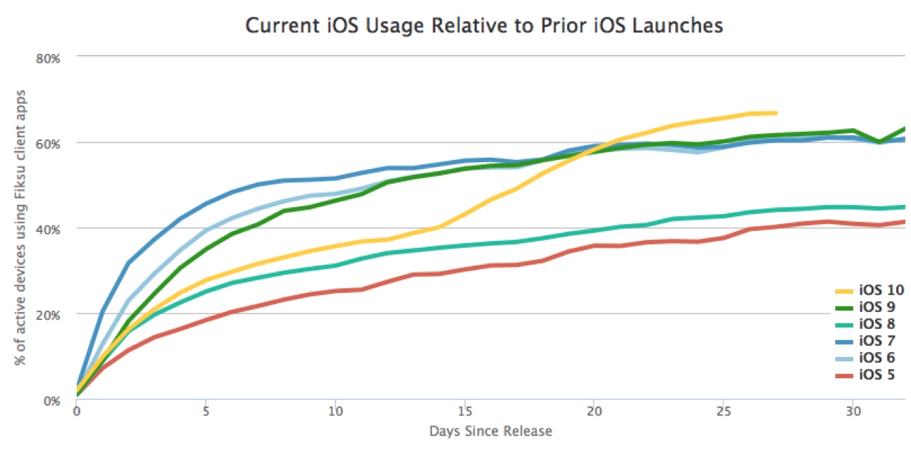iOS 10 now installed on two thirds of devices, faster adoption than any ...