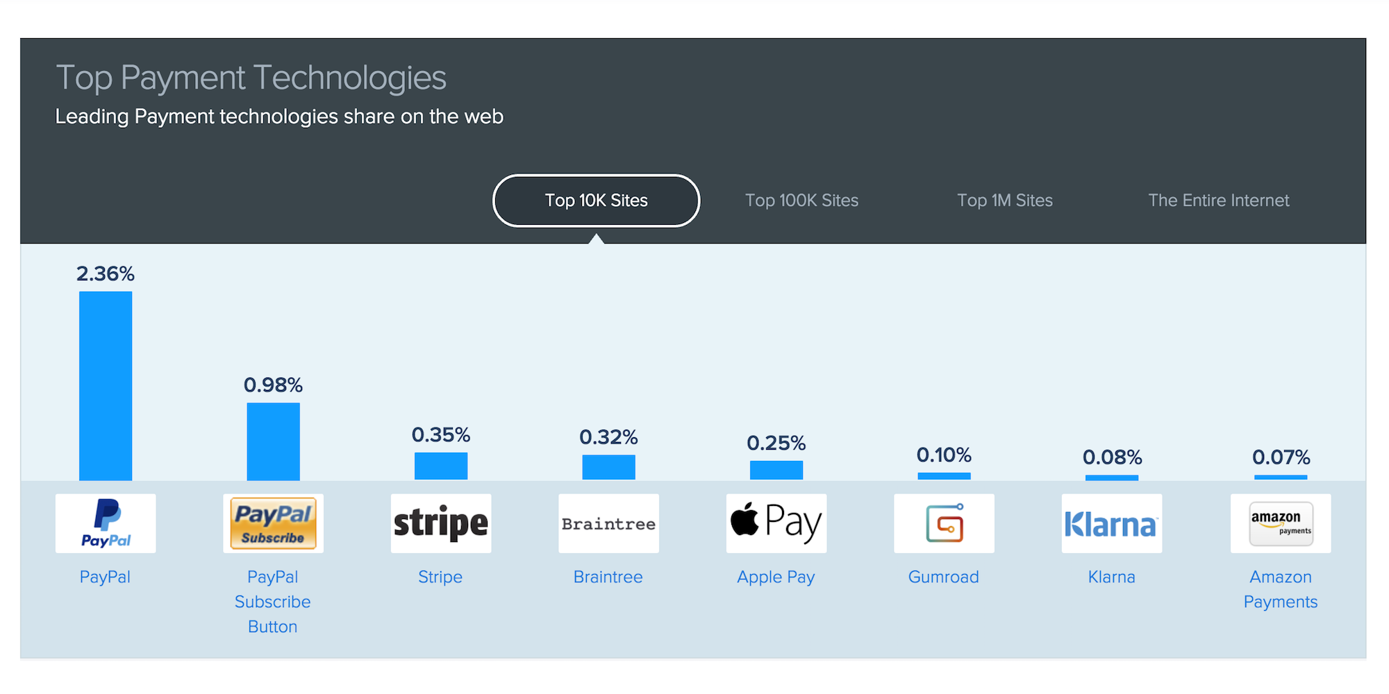 Report: Apple Pay on the web quickly becomes 5th most popular online ...